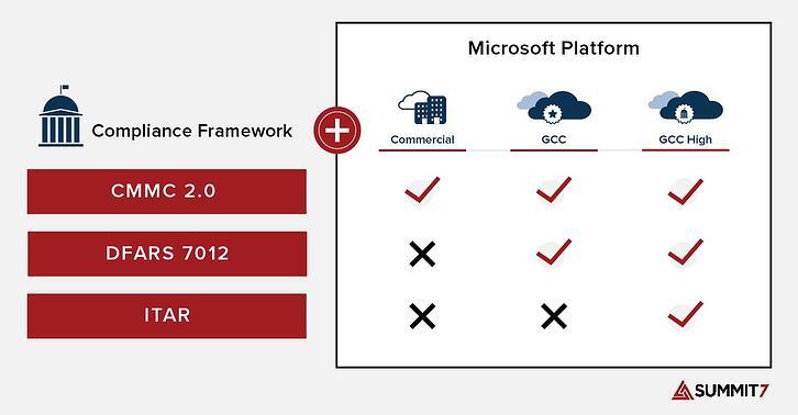 FedRAMP Office 365 Solutions - San Diego Computer Consulting